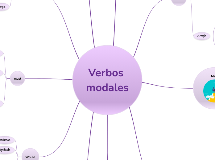 Verbos modales - Mind Map